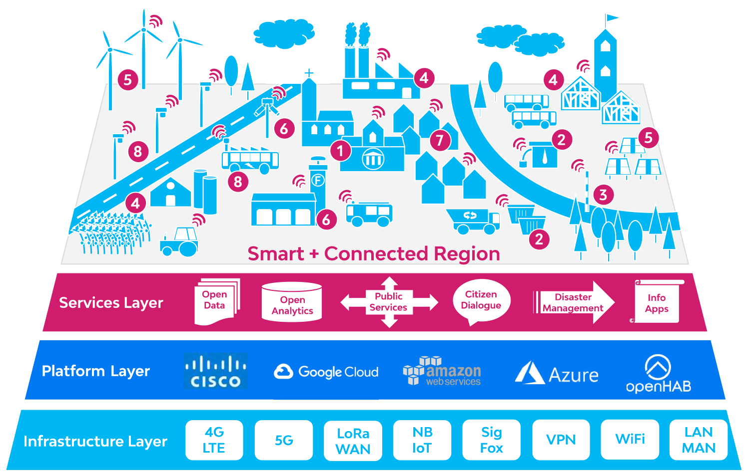 Smart Connected Region | beul.com